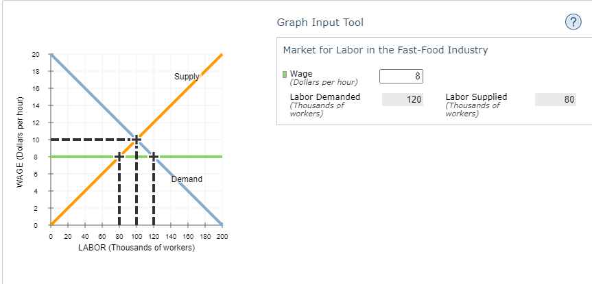 Solved The following graph shows the labor market in the | Chegg.com