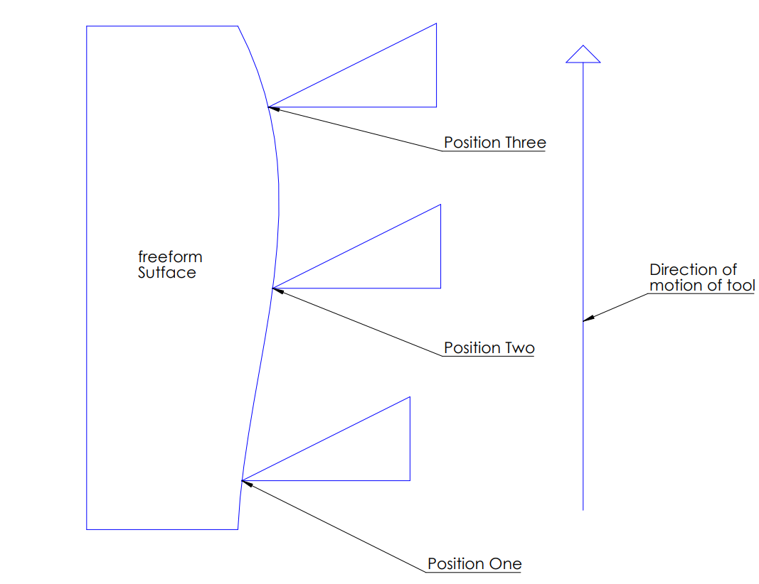 Solved We have a freeform surface, and a tool is carving a | Chegg.com