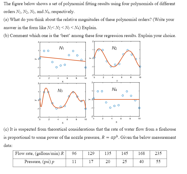 Solved The figure below shows a set of polynomial fitting | Chegg.com