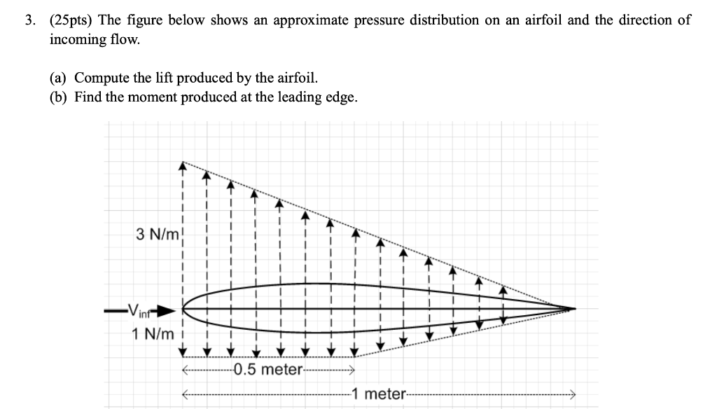Solved 3. (25pts) The figure below shows an approximate | Chegg.com