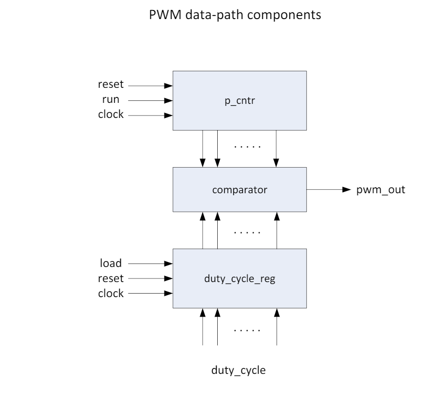 Algorithmic State Machine with Data Path Objective: | Chegg.com