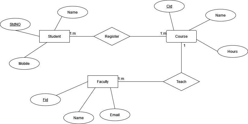 Solved Database SQL ERD Draw a complete ERD (Relationship | Chegg.com