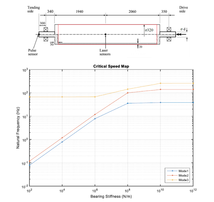 Solved What can be analysed from this kind of critical speed | Chegg.com