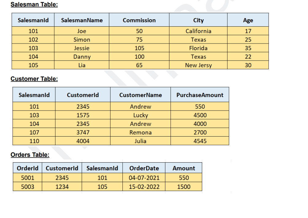 Solved Problem Statement: ABC Fashion is a leading retailer | Chegg.com