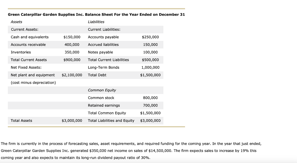 Solved Green Caterpillar Garden Supplies Inc. Balance Sheet | Chegg.com