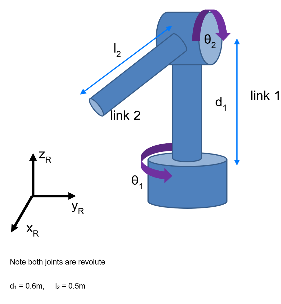 Solved 1. Define the forward kinematic transform for the | Chegg.com