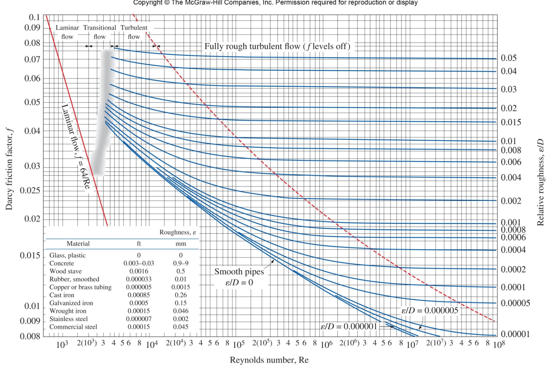 Solved of the equation sheet. elbow, gate value, and sharp | Chegg.com