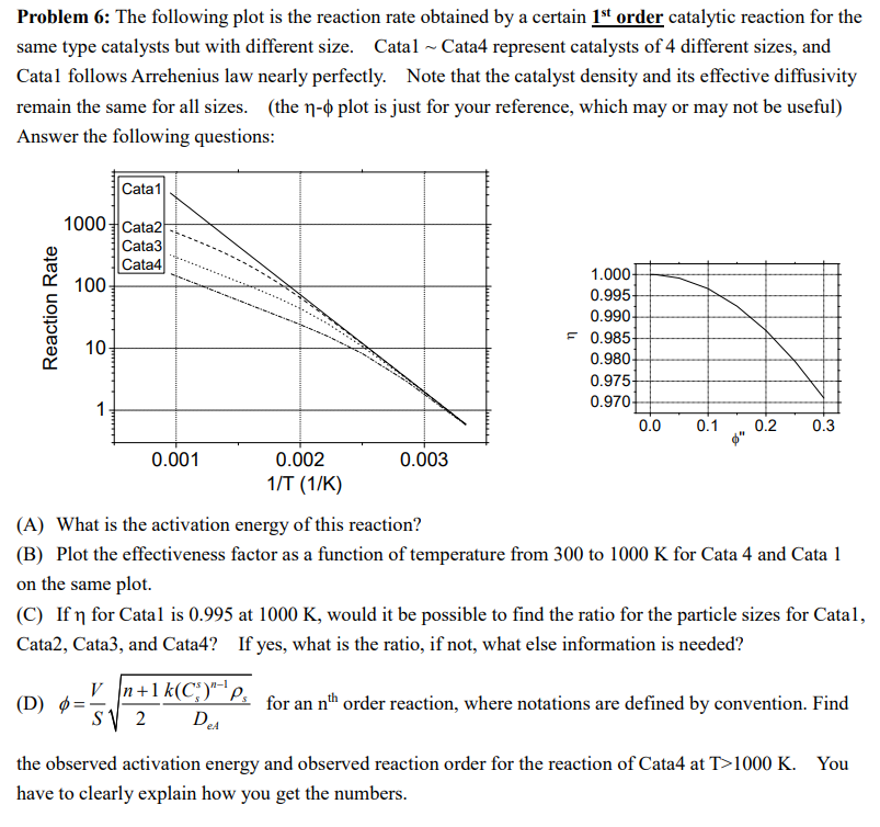 Solved Problem 6: The following plot is ﻿the reaction rate | Chegg.com
