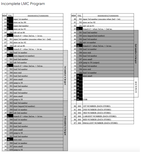 Solved Incomplete LMC Program MB# VAL 00 1. 01 2. 02 3. 03 | Chegg.com