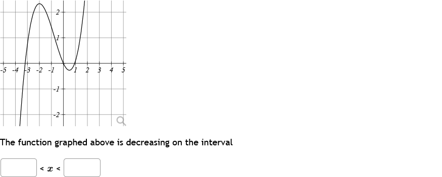 Solved The function graphed above is decreasing on the | Chegg.com