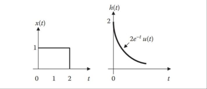 Solved 2.19 Find the convolution of x(t) and h(t) in Figure | Chegg.com