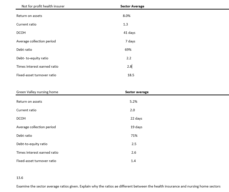 Solved Examine the sector average ratios given. Explain why | Chegg.com