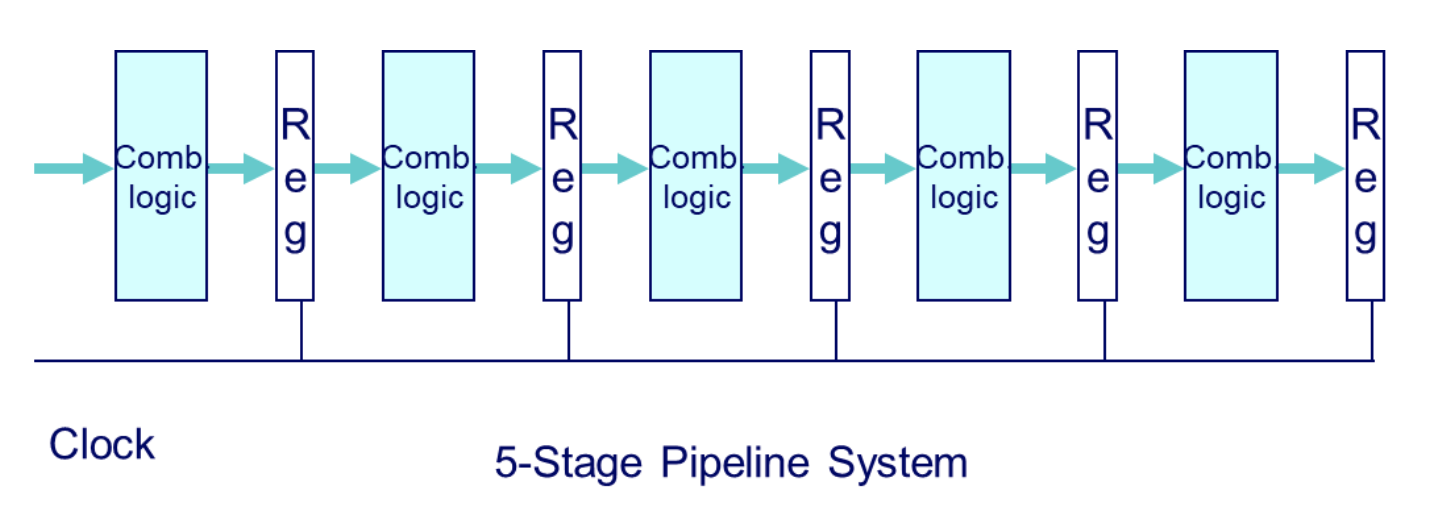 Solved 5-Stage Pipeline Systemdelay time. Note 1GHz clock | Chegg.com