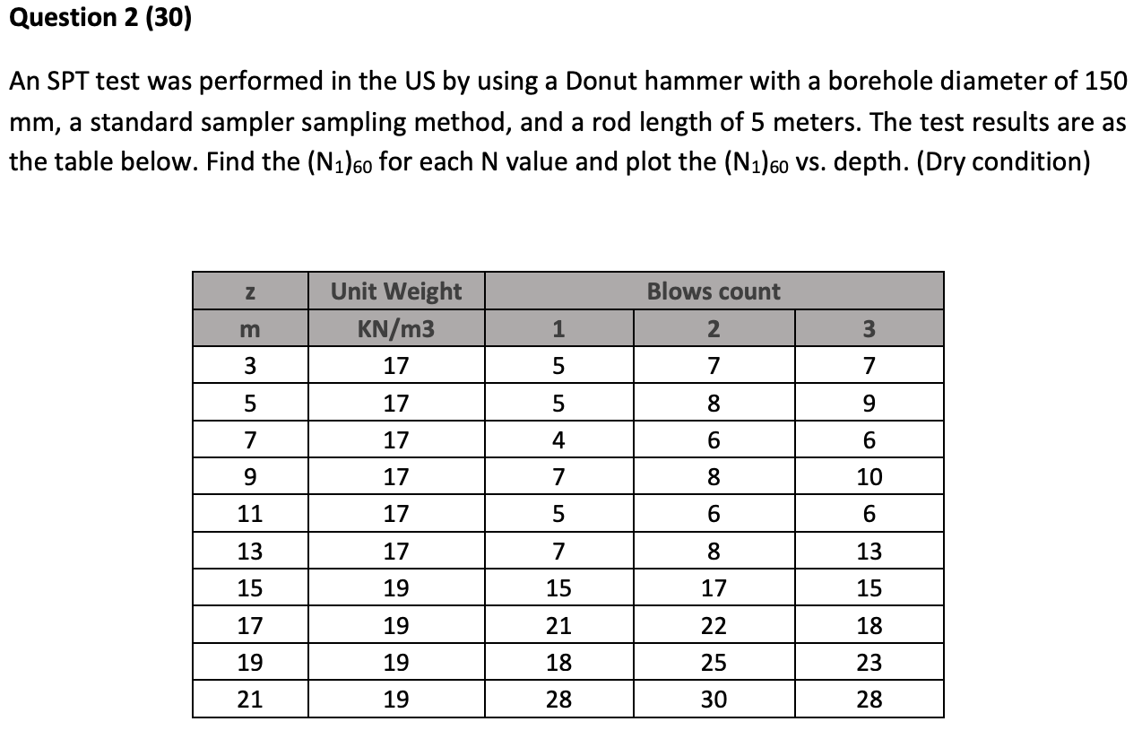 Solved An SPT test was performed in the US by using a Donut | Chegg.com