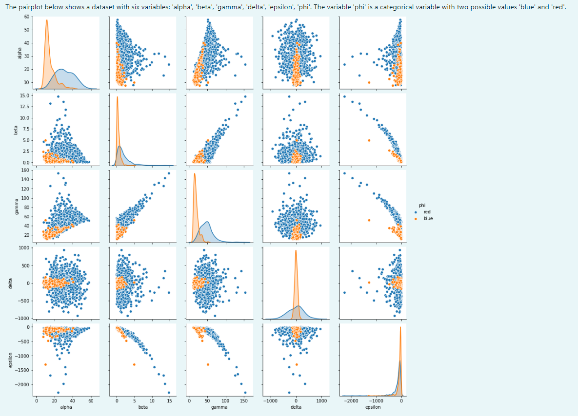 The pairplot below shows a dataset with six | Chegg.com