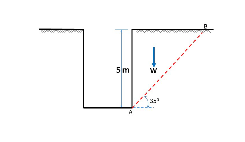 Solved As shown in the following figure, a 5 m deep trench | Chegg.com
