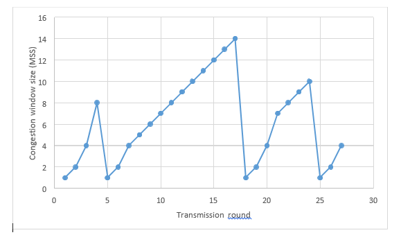 (Solved) : Consider Behavior Shown Figure Next Page Tcp Window Size ... (Solved) : Consider Behavior Shown Figure Next Page Tcp Window Size ...