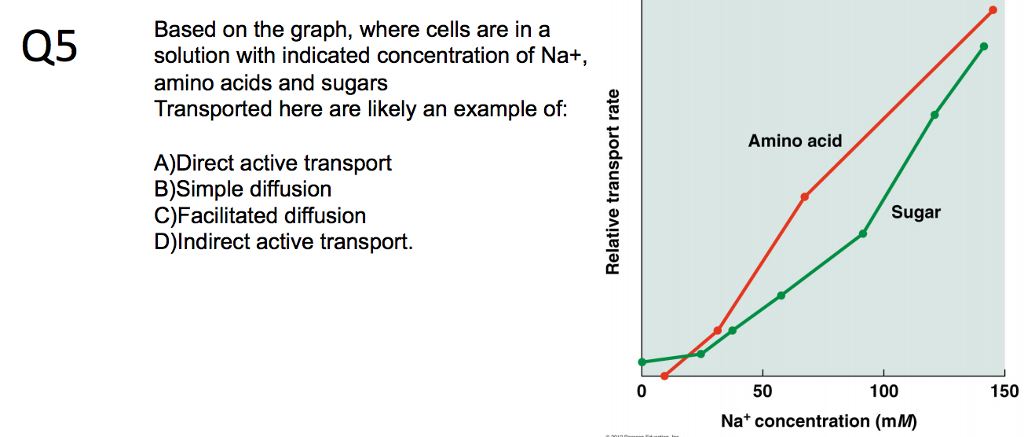 Solved Based on the graph, where cells are in a solution | Chegg.com