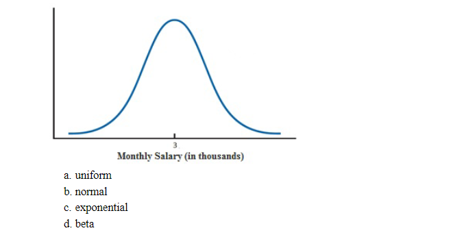 Solved 80. The type of distribution shown in the graph below | Chegg.com