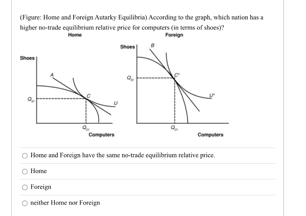 Solved (Figure: Home and Foreign Autarky Equilibria) | Chegg.com
