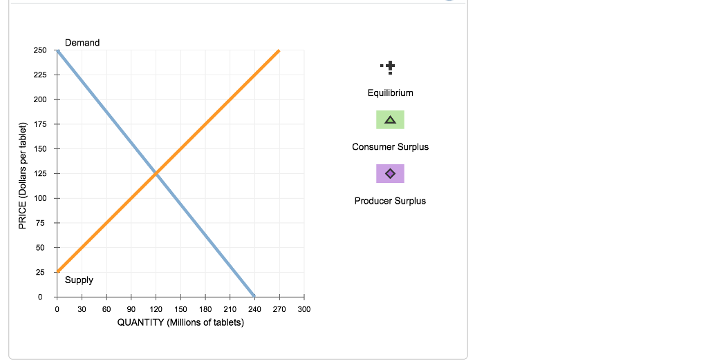 Solved 8. Total economic surplus The following diagram shows | Chegg.com