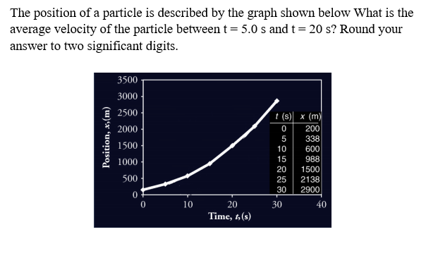 Solved The position of a particle is described by the graph | Chegg.com