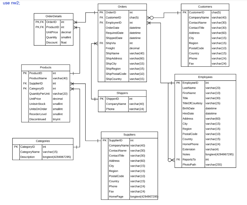 Solved Using the nw2 database, write a correct query, | Chegg.com