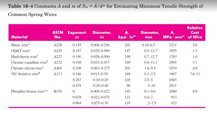 Solved 2) We have to design a compression spring for a | Chegg.com