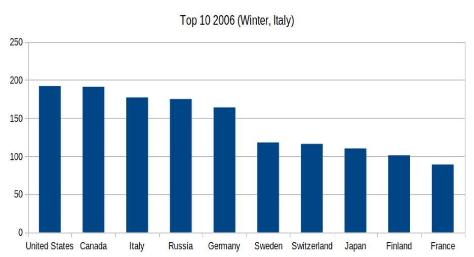 Solved Below are bar charts for the top 10 countries by | Chegg.com
