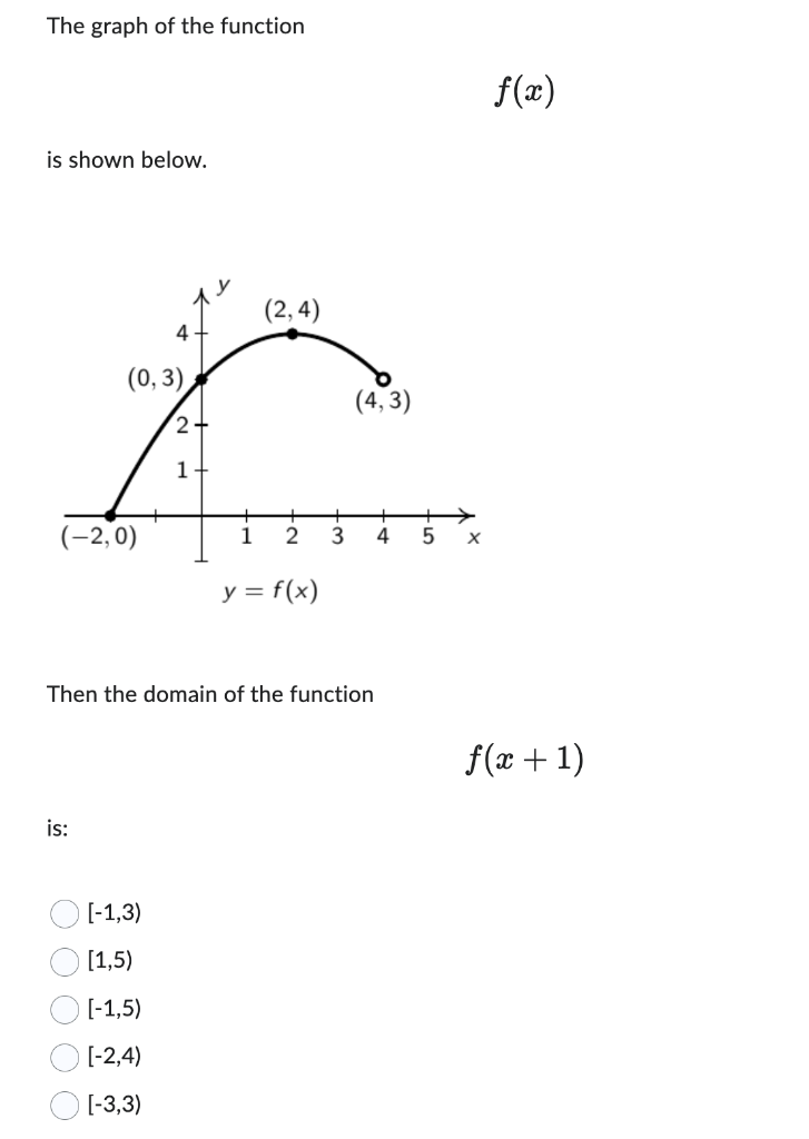 Solved The Graph Of The Function F X Is Shown Below Then
