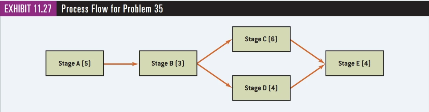 Solved The production process shown in Exhibit 11.27 | Chegg.com