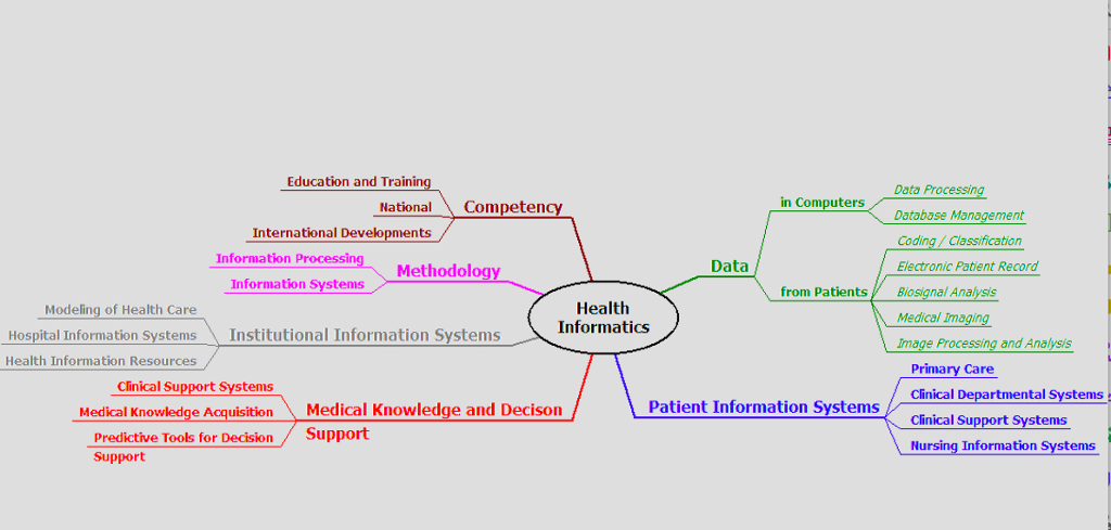 Solved create a concept map to depict the interrelationships | Chegg.com