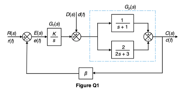 Solved Consider the system shown in Figure Q1, where 𝛽is a | Chegg.com