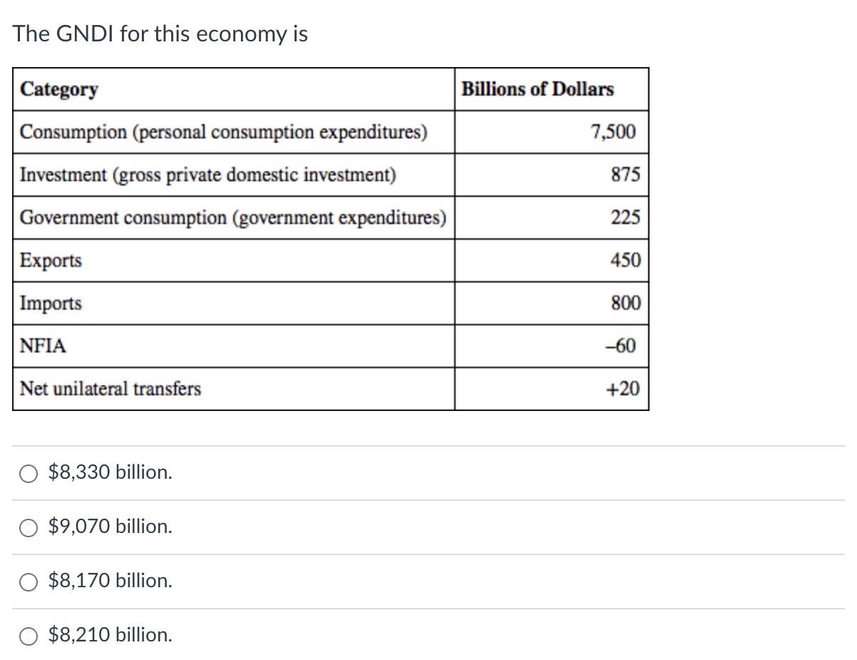 Solved The GNDI for this economy is$8,330 ﻿billion.$9,070 | Chegg.com