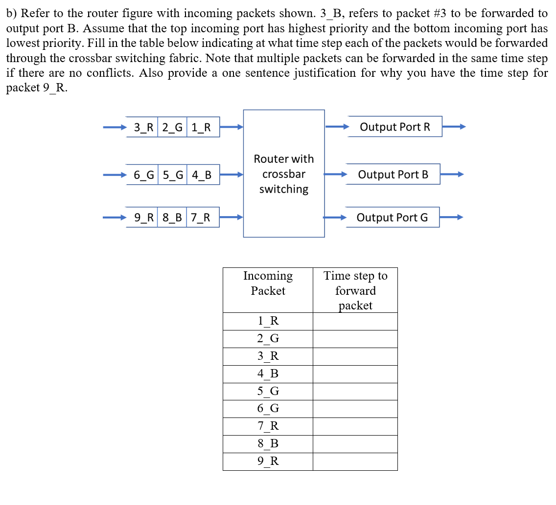 Solved b) ﻿Refer to the router figure with incoming packets | Chegg.com