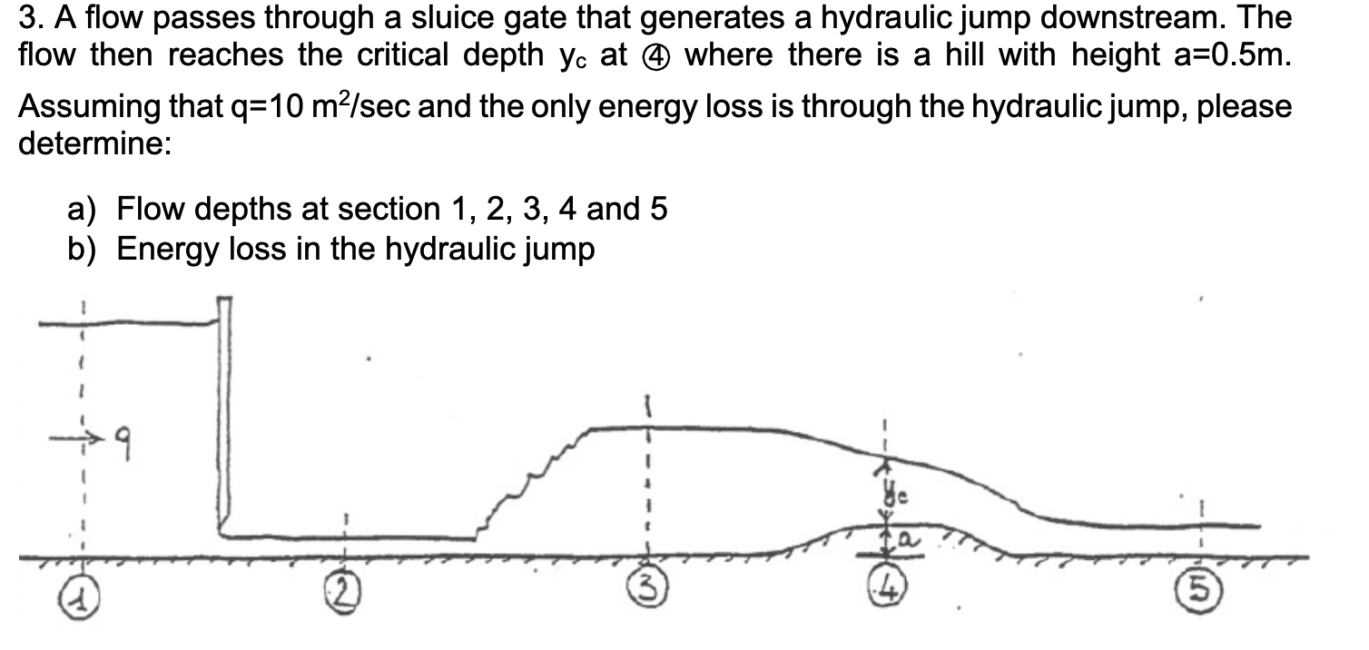 3. A flow passes through a sluice gate that generates | Chegg.com