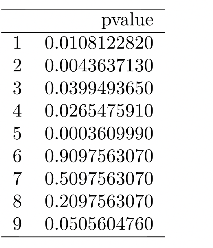 Solved calculate the adjusted p-values by using the ‘BH’ | Chegg.com