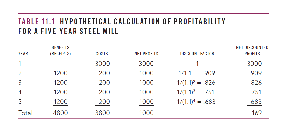Solved Recreate the data in Table 11.1 from the textbook | Chegg.com