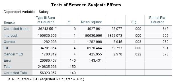 The omnibus effect of the whole factorial | Chegg.com