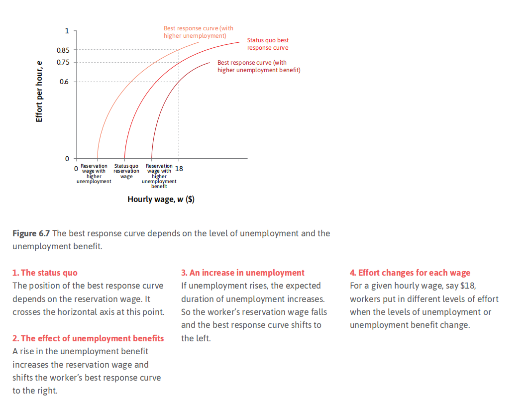 Solved Figure 6.7 The best response curve depends on the | Chegg.com