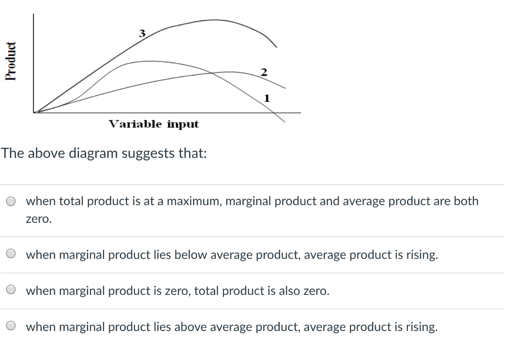 Solved 3 2 Variable input The above diagram suggests that: O | Chegg.com