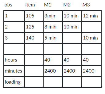 Solved A factory processes 3 jobs per week in their three | Chegg.com