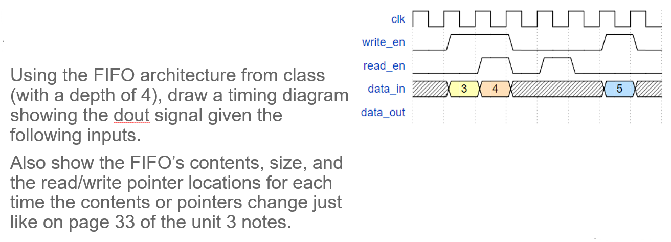Solved Using the FIFO architecture from class (with a depth | Chegg.com
