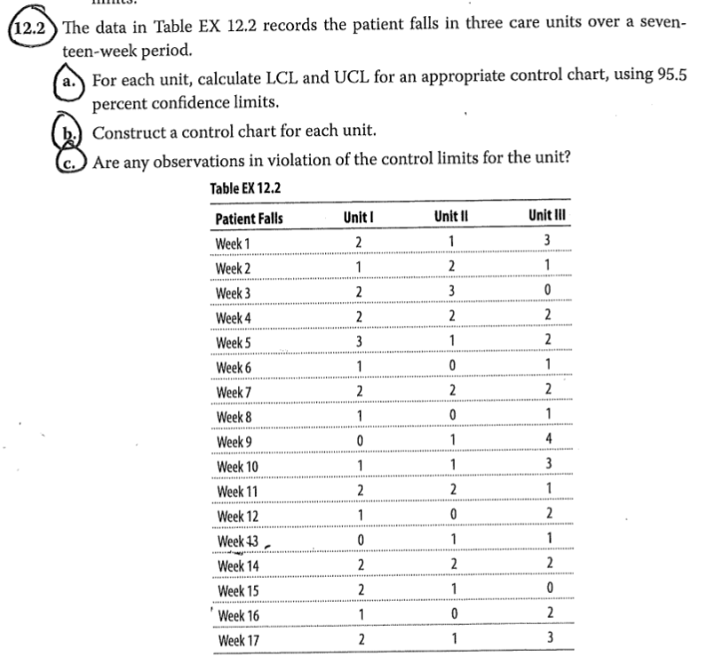Solved 2.2 The data in Table EX 12.2 records the patient | Chegg.com