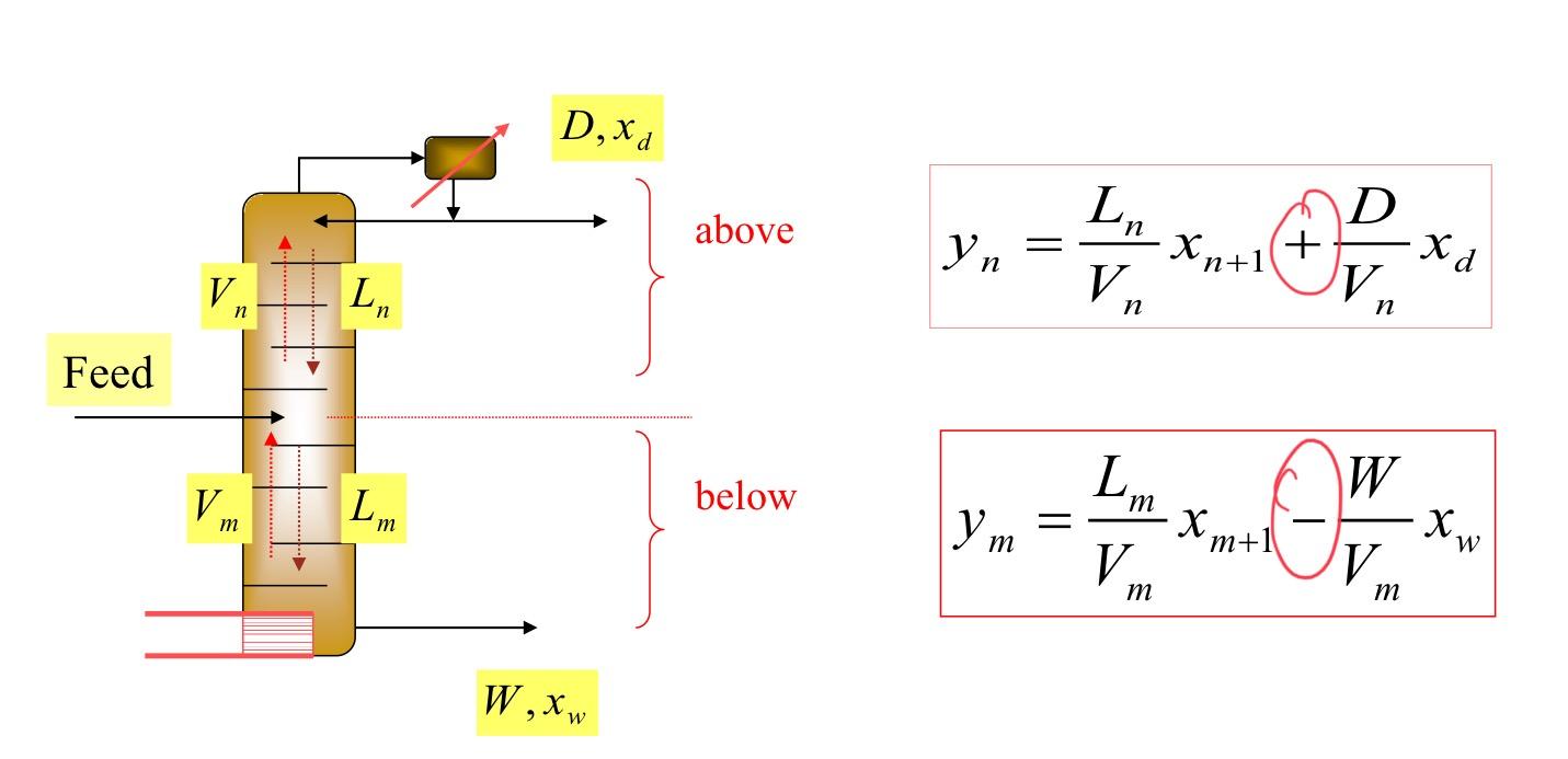 Solved distillation - Lewis-Sorel method. why is yn equation | Chegg.com