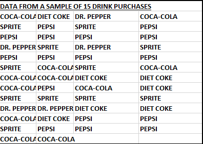 Solved DATA FROM A SAMPLE OF 15 DRINK PURCHASES COCA-COLA | Chegg.com