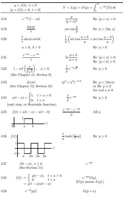 Solved 5. Use the Laplace transform table to evaluate the | Chegg.com