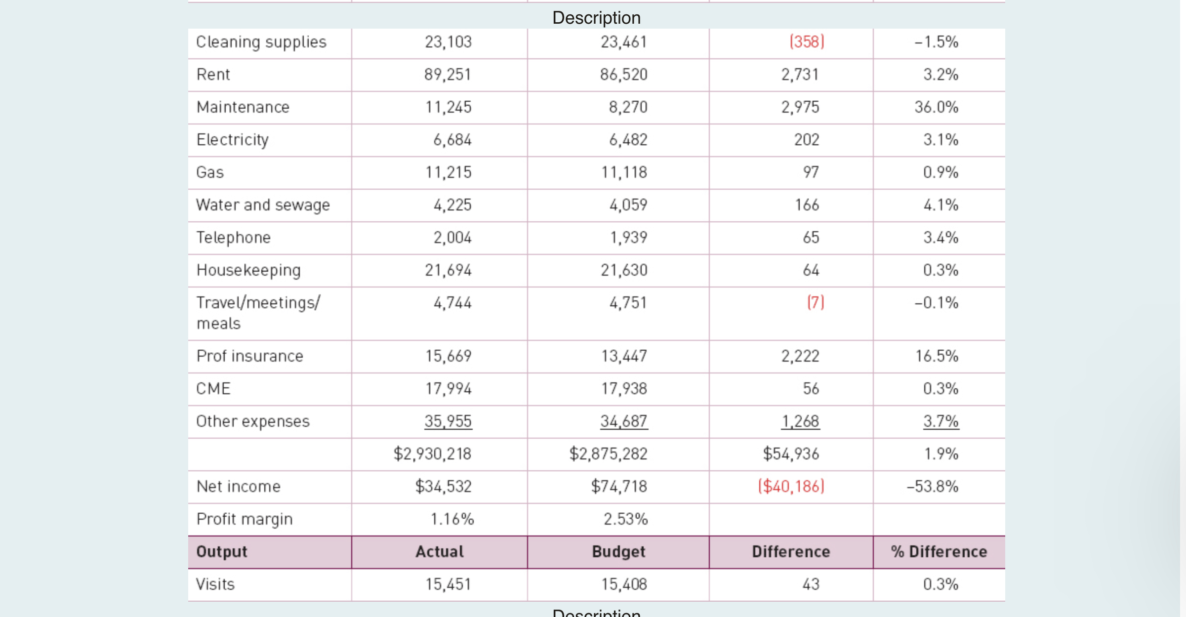 Solved The Fleming Medical Group financial results are under | Chegg.com