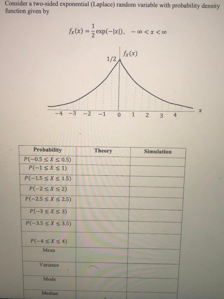 Solved Consider a two-sided exponential (Laplace) random | Chegg.com