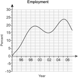 Solved Use the graph to estimate the average rate of change | Chegg.com